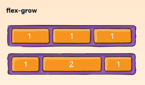 flex-grow与flex-shrink的计算 | 江湖小栈